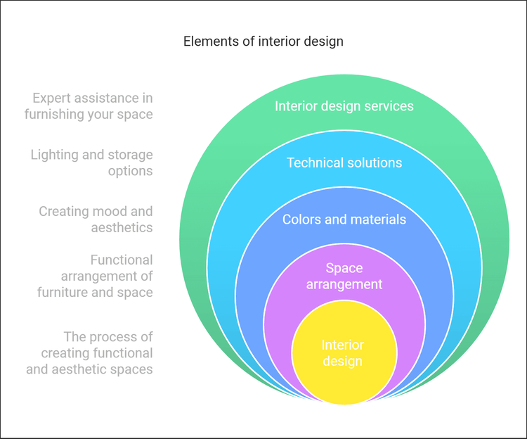 Interior Design – A Guide + 2026 Trends